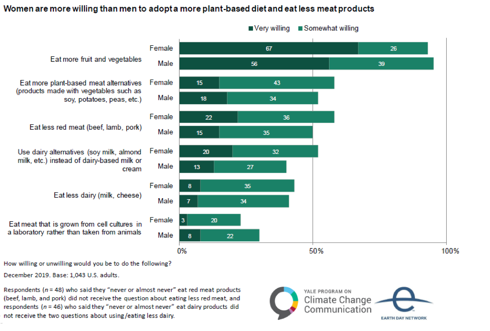 Exploring Gender Differences in the American Diet - Yale Program on ...
