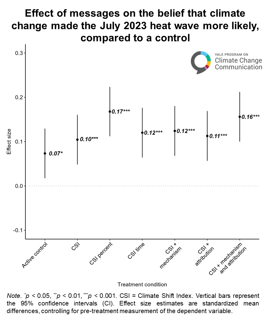 Communicating the links between climate change and heat waves with the Climate Shift Index ...