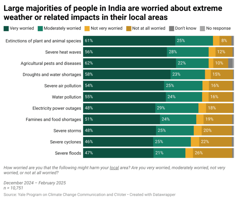 Climate Impacts in India: Experience, Worry, and Attribution to Global ...