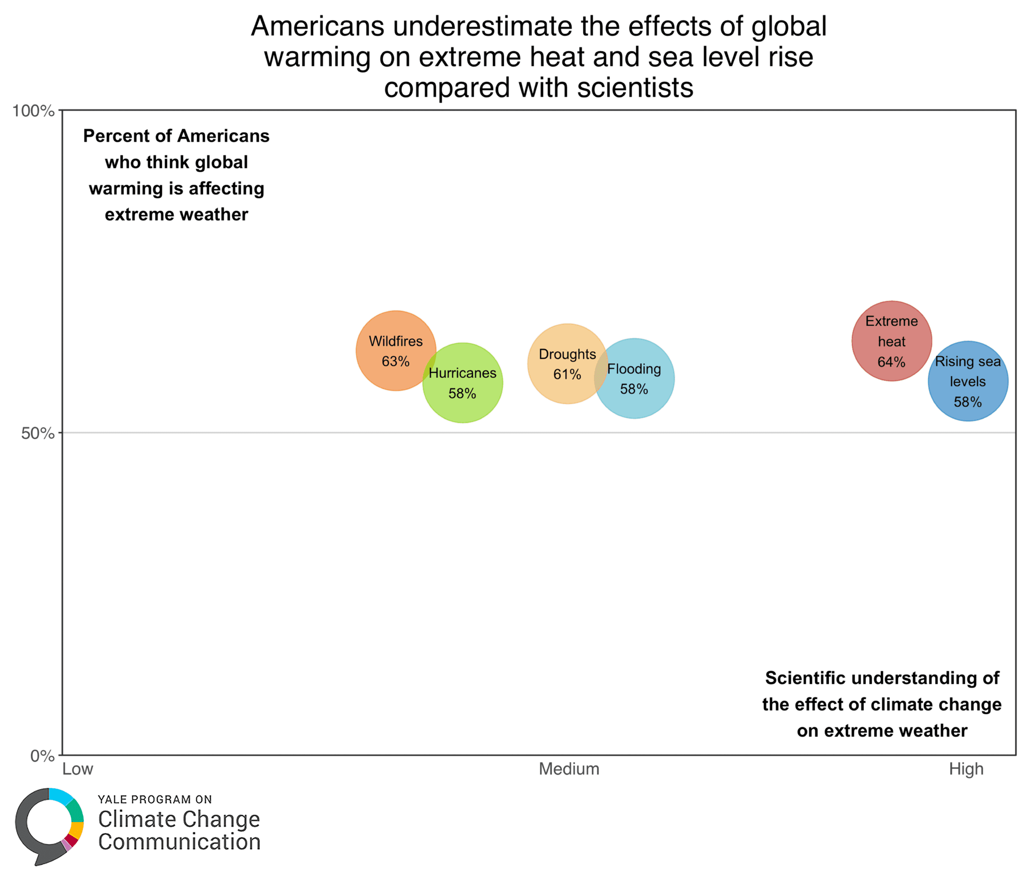 Public Opinion on Climate Attribution: Majorities of Americans think ...