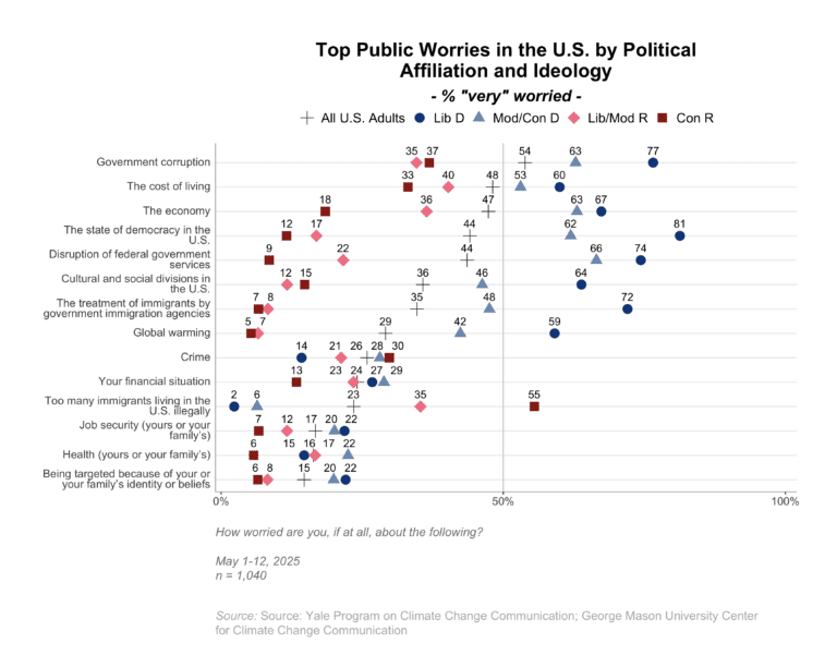 Top Public Worries in the U.S. - Yale Program on Climate Change ...