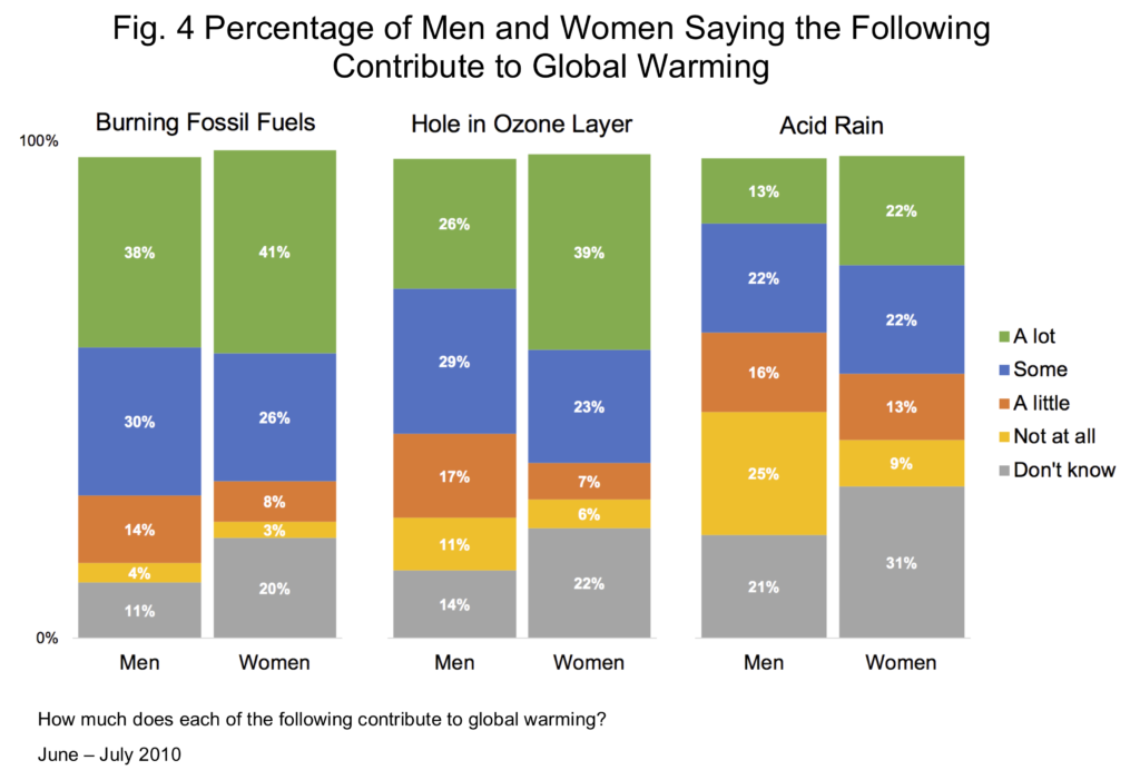 Gender Differences in Public Understanding of Climate Change - Yale ...
