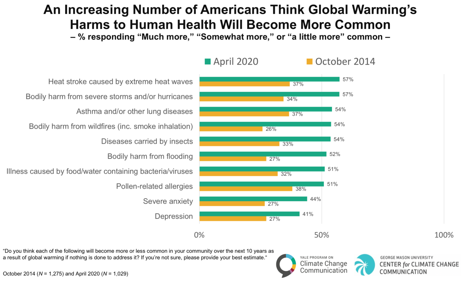 Americans increasingly understand that climate change harms human ...