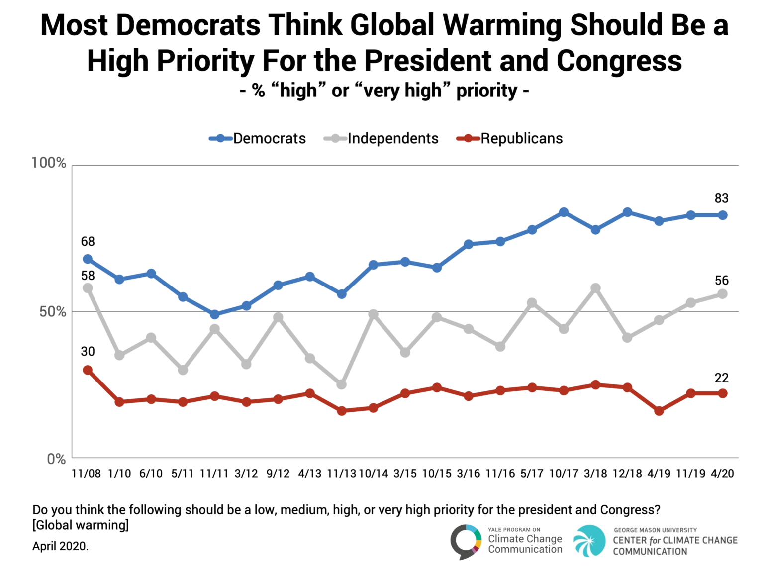 politics-global-warming-april-2020-8.2 - Yale Program on Climate Change ...