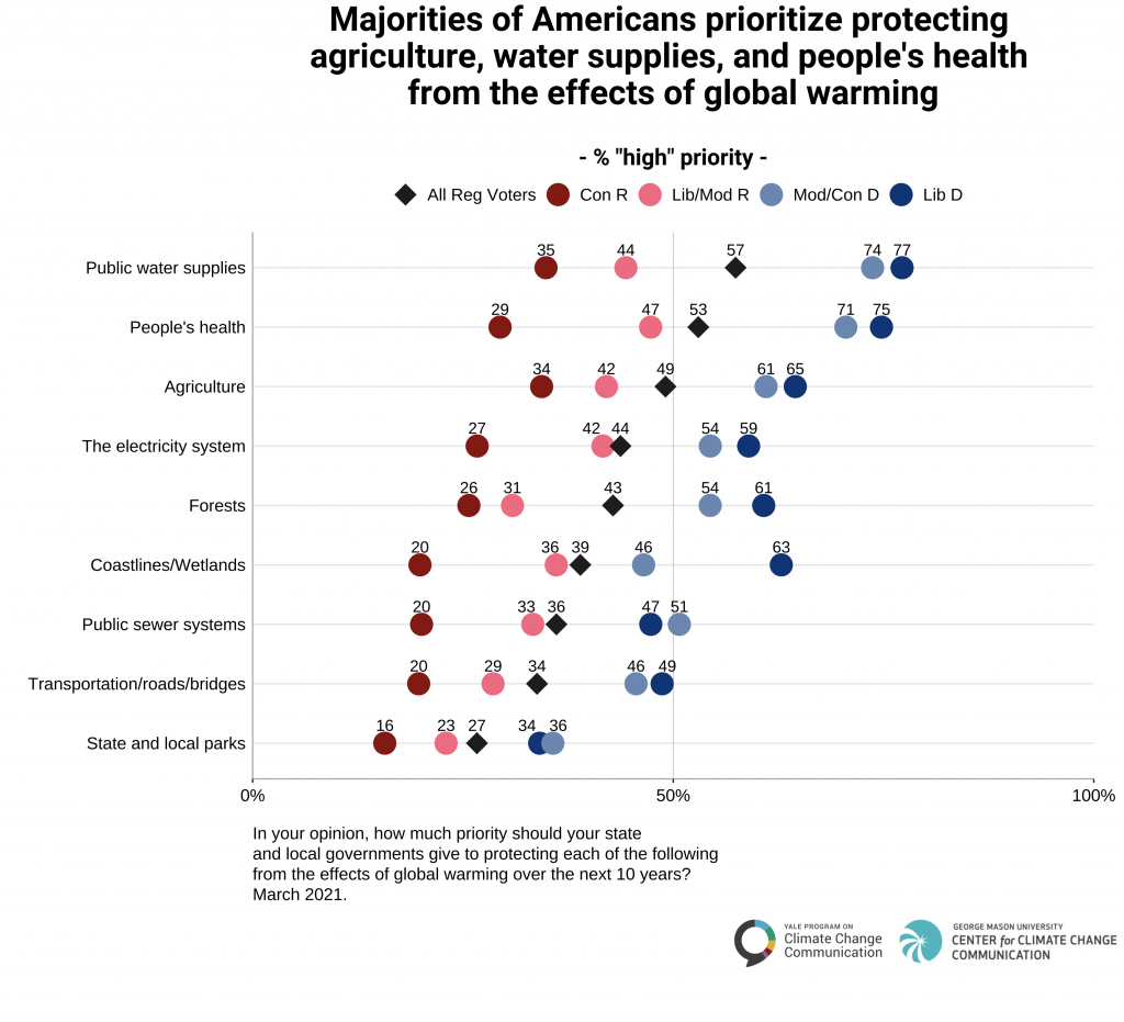 Politics & Global Warming, March 2021 - Yale Program on Climate Change ...