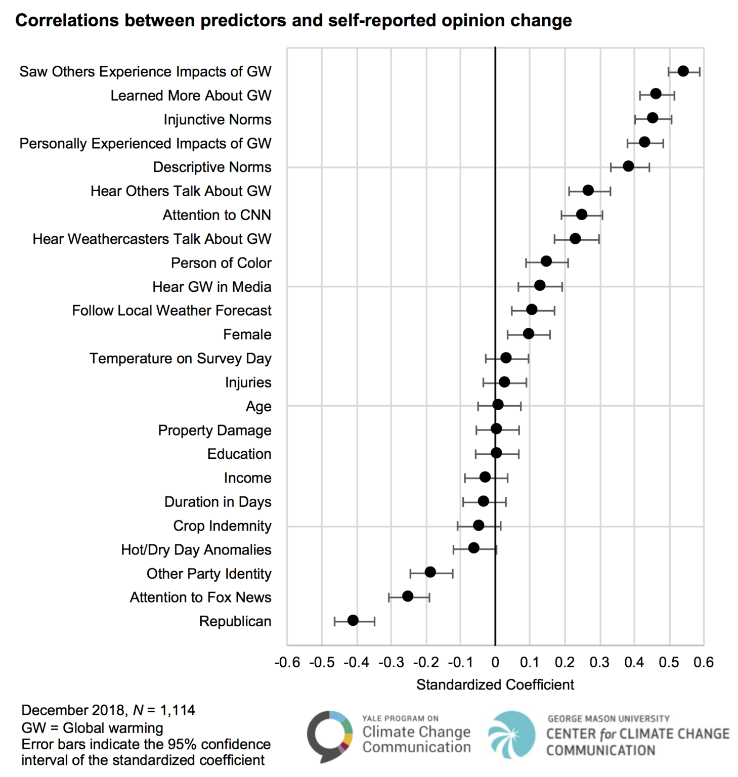 Experience with global warming is changing people’s minds about it ...